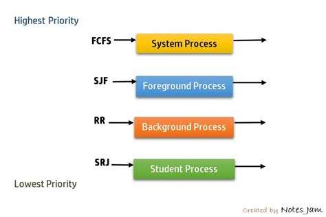 Scheduling Algorithms In Operating System Notesjam