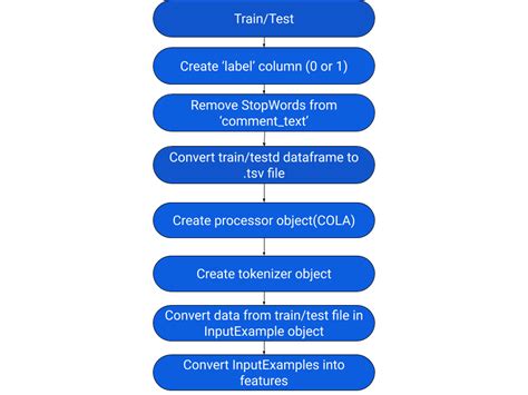 detecting toxic content using bert by varsha n bhat medium