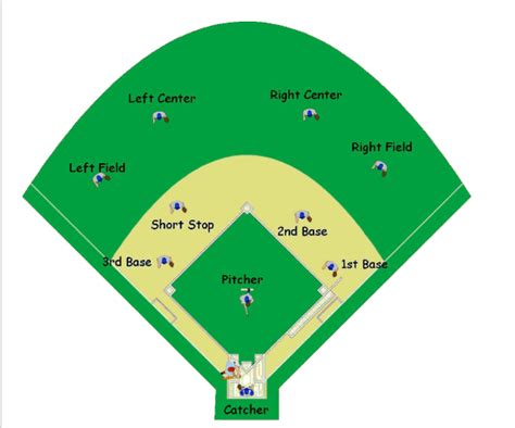 Labeled Softball Field Diagram