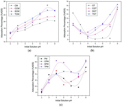 Effect Of The Ph On The Adsorption Of Pe Onto Native And Download