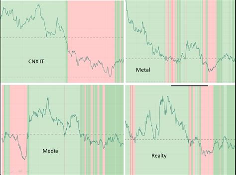 Stock Selection Using Relative Strength How To Select Stocks After A Bear Market A Step By