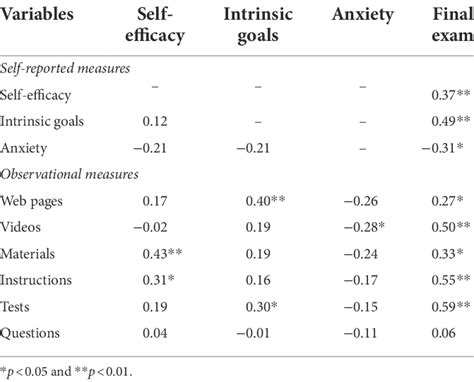 Results Of Correlation Analyses Download Scientific Diagram