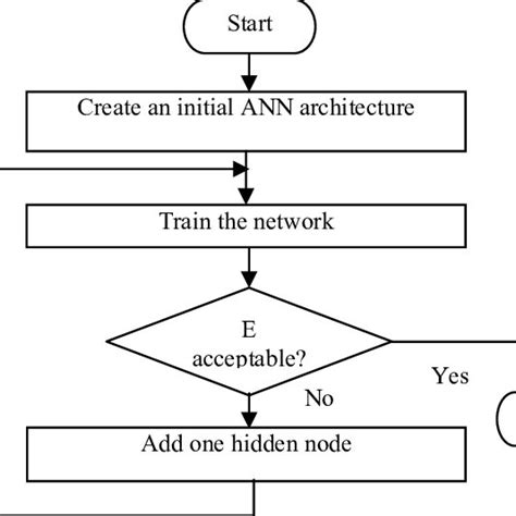 Flow Chart Of The Heuristic Clustering Algorithm Download Scientific Diagram