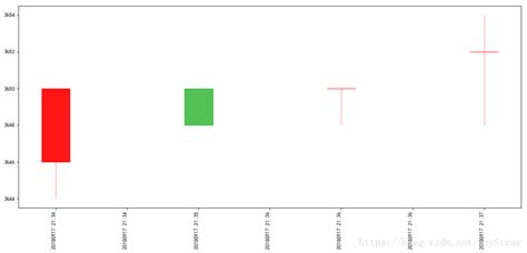 Python用mplfinance中的candlestickohlc画分时图mplfinance 分时图 Csdn博客