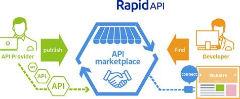 What Is Rapid Api Got Api All About Apis