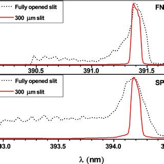 Spectra recorded at fully opened and at set to 300 μm output slit of Download Scientific
