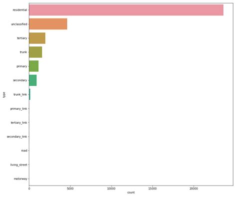 Retrieving Openstreetmap Data In Python Towards Data Science
