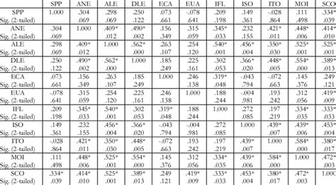 Kendalls Tau Correlation Coefficient Of The Australian Data Download Table