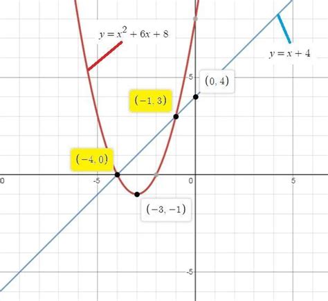 Use Graphing To Find The Solutions To The System Of Equations Y X 2 6x