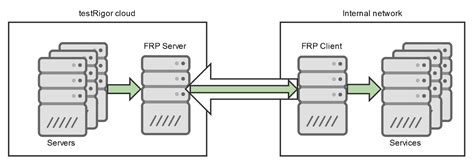 Setup For Remote Desktop Protocol Rdp Tunneling Testrigor Ai Based