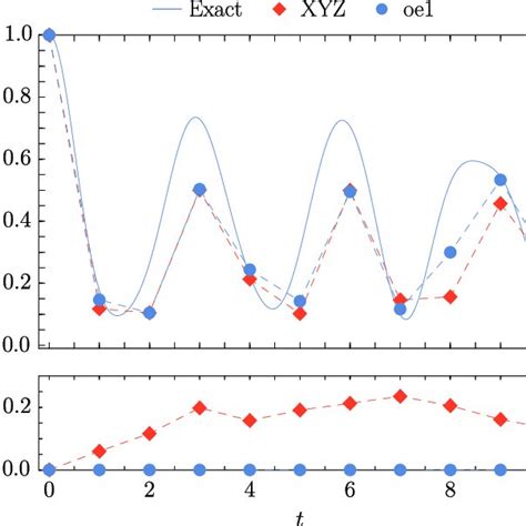 The Numerical Simulation Of The Projection On The Barevacuum State P