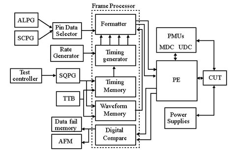 The Vlsi Testing Process