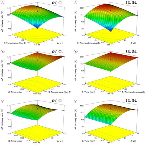 Estimated Response Surface For Extraction Yield Showing The Effects Of Download Scientific