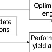 Review Of Existing Yield Optimization Methods Download Scientific Diagram