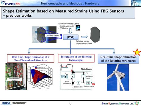 Ppt Real Time Shape Estimation With Fiber Optic Sensors Distributed In Rotor Blades Powerpoint
