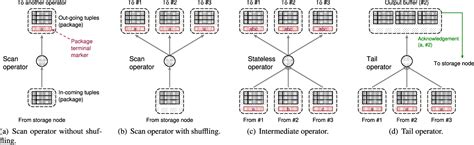 Figure 1 From Dynamic Fault Tolerance For Multi Node Query Processing