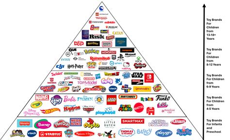 The Toys And Games Brand Pyramid The Toy And Game Brands Hierarchy By Age