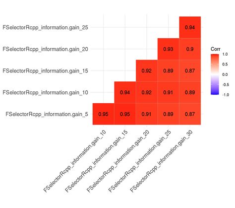 Correlation Of Filter Methods