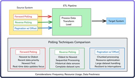 Polling Techniques Unifyapps
