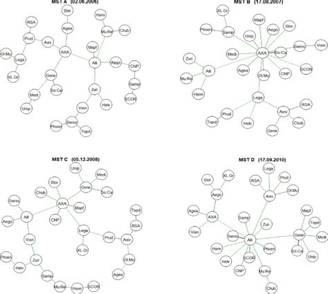 Minimum Spanning Trees In The Beginning And At The End Of Two Periods Download Scientific