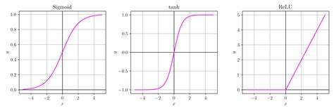 How To Program A Neural Network Towards Data Science