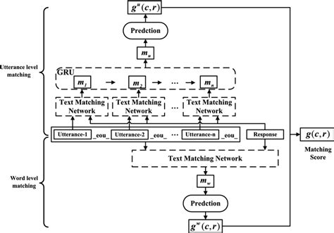 An Overview Of Hierarchical Matching Network The Text Matching Network