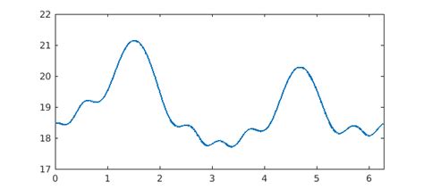 Fourier Spectral Collocation Chebfun