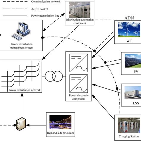 Radial Distribution Network Structure And Hierarchical Dispatching