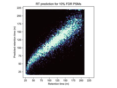 Ms3 Tmt Quantification