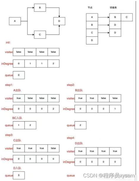 图解拓扑排序代码实现拓扑排序adj代表什么 Csdn博客