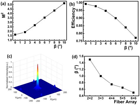 Mismatch Analysis Of All Fiber Coherent Beam Combiners Based On The
