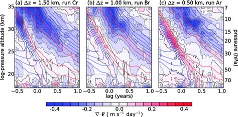 Resolved Wave Driving Á F Expressed As Acceleration As In Fig 5 Download Scientific