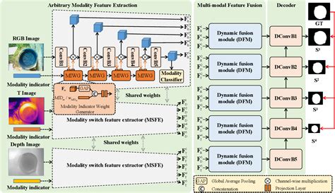 Figure 2 From Salient Object Detection From Arbitrary Modalities Semantic Scholar