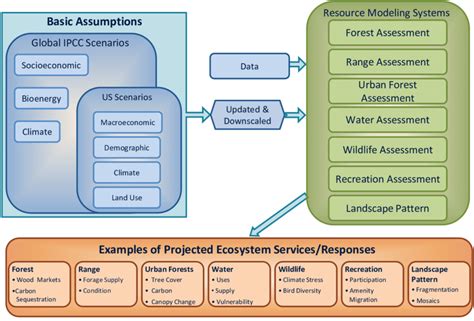 Rpa Assessment Scenario Analysis And Modeling Systems Download Scientific Diagram