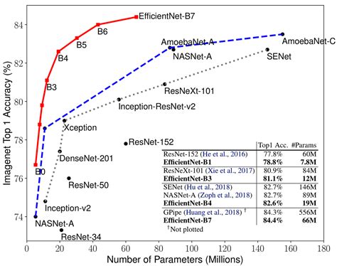 รู้จักกับ Efficientdet หนึ่งในโมเดล Object Detection By Sornpraram Xu