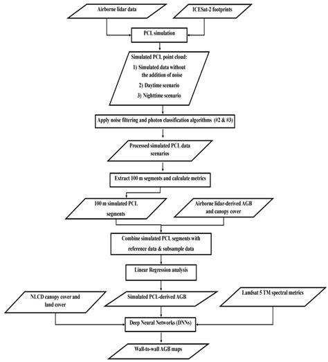 Workflow For Mapping Agb Using Simulated Icesat 2 And Landsat Data Download Scientific Diagram