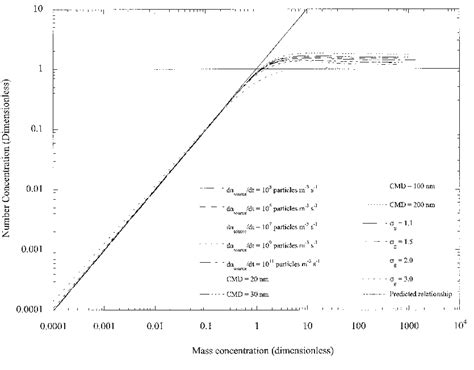 Plotting Modelled Dimensionless Number Concentration Against