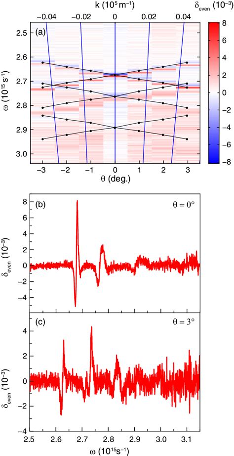 Color Online Experimentally Measured Angle Dispersion For The Even
