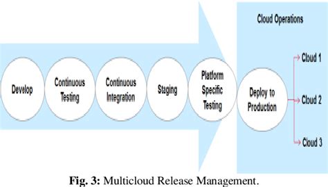 Figure 3 From Design Of Devops Solution For Managing Multi Cloud