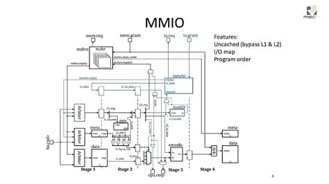 Wed1115 Untethering The Risc V Rocket Chip Wei Song University Of Cambridge Youtube