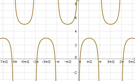 Sketching The Graph Of A Secant Function Practice Trigonometry Practice Problems Study Com
