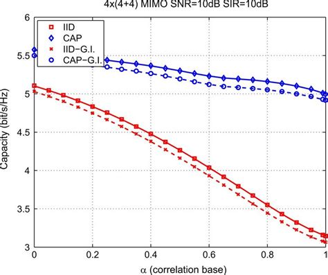 Capacity Versus Correlation Base For The Baseline Reference Mimo System Download Scientific