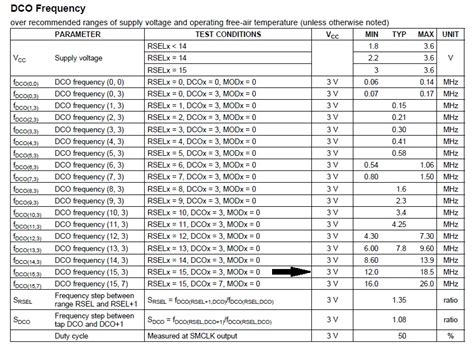 Msp430g2553 Does Msp430g2553 Can Operate At 16mhz With 3v Supply Msp Low Power