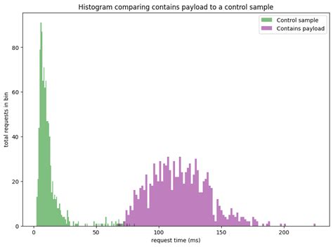 Plormbing Your Prisma Orm With Time Based Attacks Elttam