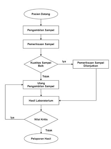 Flowchart Puskesmas Pdf