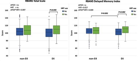 Box Plots Showing The Mean Scores Of Rbans Total Scale Left And Rbans Download Scientific