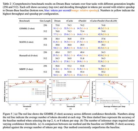 Nvidia Ai Introduces Fast Dllm A Training Free Framework That Brings Kv Caching And Parallel