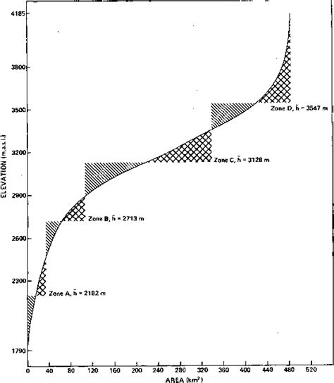 Figure 2 From Accuracy Of Snowmelt Runoff Simulation Semantic Scholar