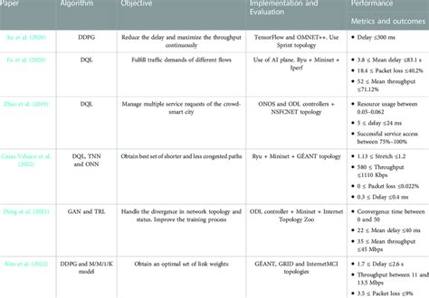 Comparison Of Drl Techniques For Routing Optimization In Sdn Download Scientific Diagram
