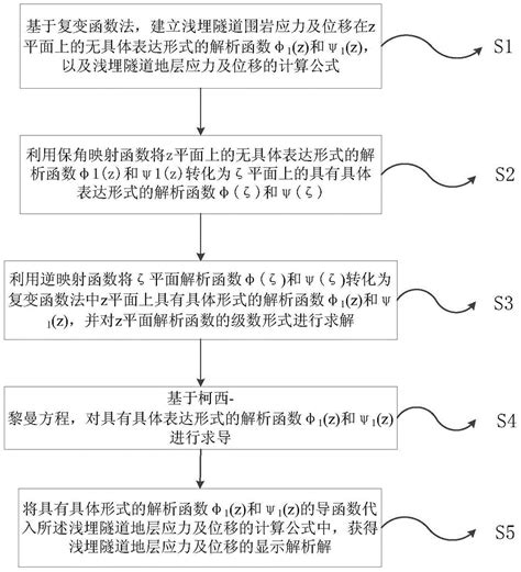 Shallow Tunnel Surrounding Rock Stress And Displacement Explicit